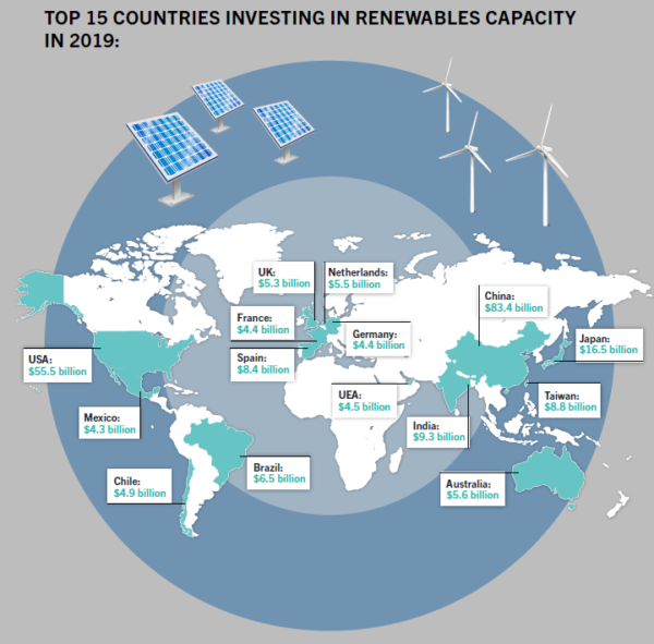 Global Trends in Renewable Energy Investment 2020 - Frankfurt School